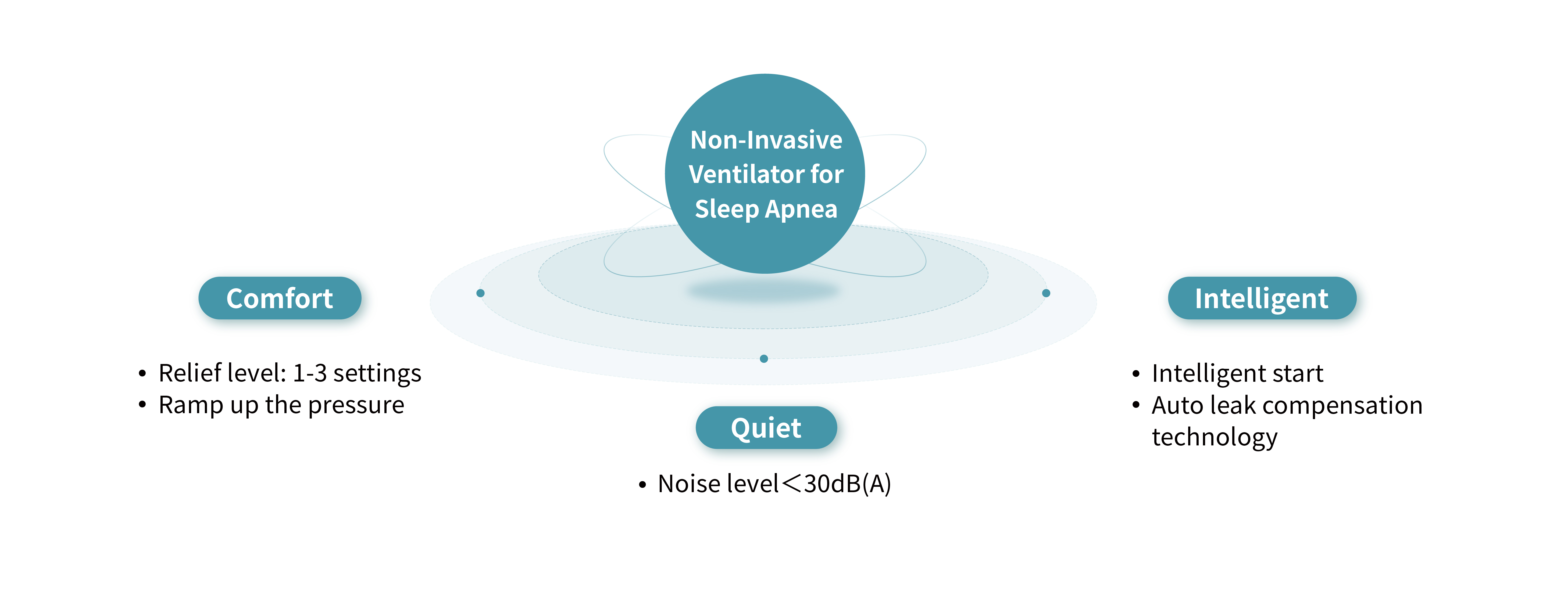 CPAP device for sleep apnea | Respircare Medical