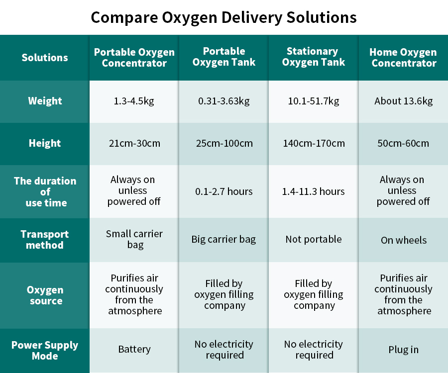 Portable Oxygen Concentrator: Breathe Easily Without Limitation ...